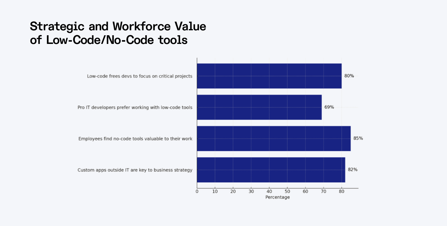 50+ No-Code and Low-Code Statistics for 2025